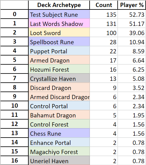 Zhiff On Twitter JCG Open 24th Season Vol 15 29 01 2023 Decklist Summary Is Here The Gap zhiff-on-twitter-jcg-open-24th-season-vol-15-29-01-2023-decklist-summary-is-here-the-gap