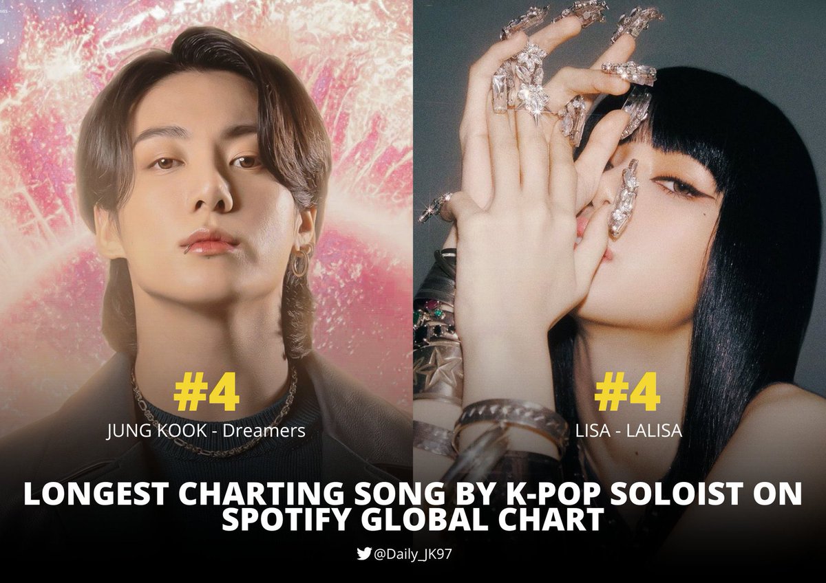 Daily_JK97ʲᵏ on Twitter: "📊 “Dreamers” by Jungkook is now the 4th Longest Charting Song by K-pop ...
