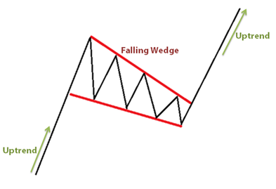 DESCENDING WEDGE PATTERN: Become a better trader. This will help you ...