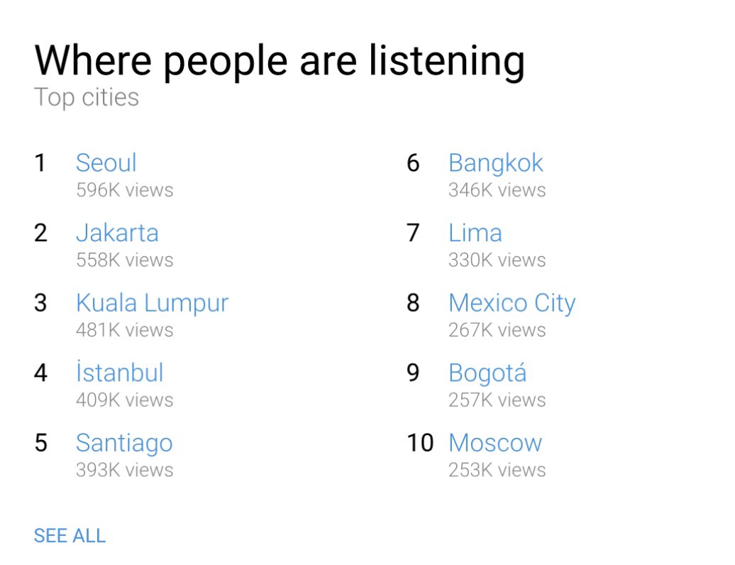 ATEEZ Charts on Twitter: "Top cities streaming @ATEEZofficial on YouTube in the last 28 days ...
