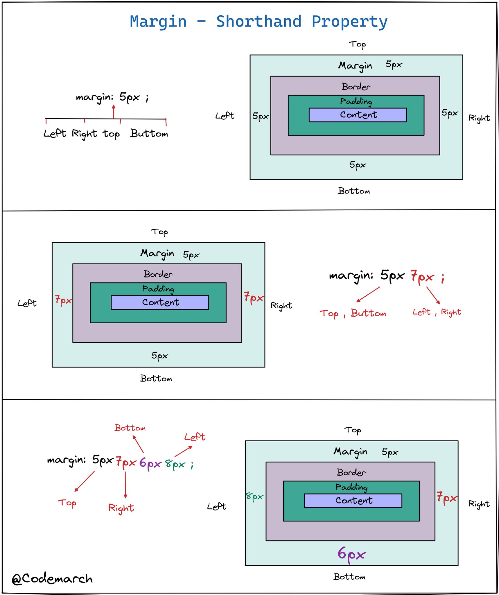 codemarch on Twitter: "CSS Margin Illustration 🎯 https://t.co/qolmXB8zlS" / Twitter