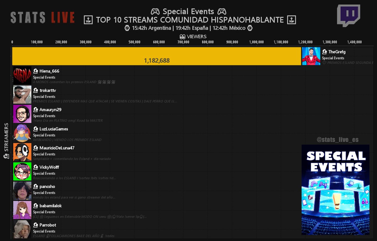 Sᴛᴀᴛs Lɪᴠᴇ🔴| Dᴀᴛᴏs Tᴡɪᴛᴄʜ Hɪsᴘᴀɴᴏ | on Twitter: " ️ Special Events - Top streams a las 19:42 ...