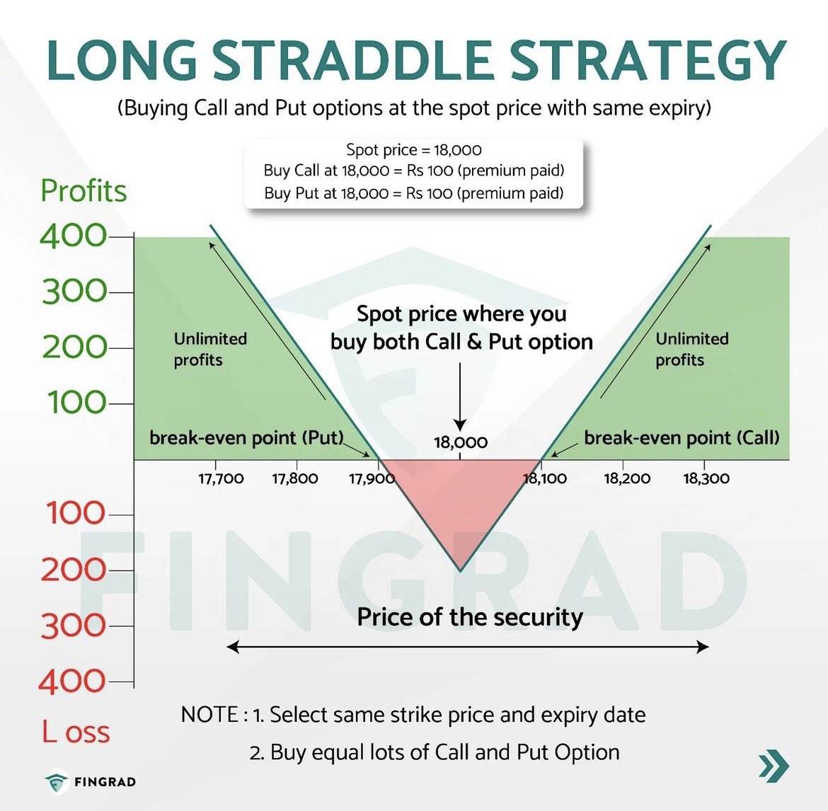 2 Simple Options Trading Strategies to use when expecting big move in ...