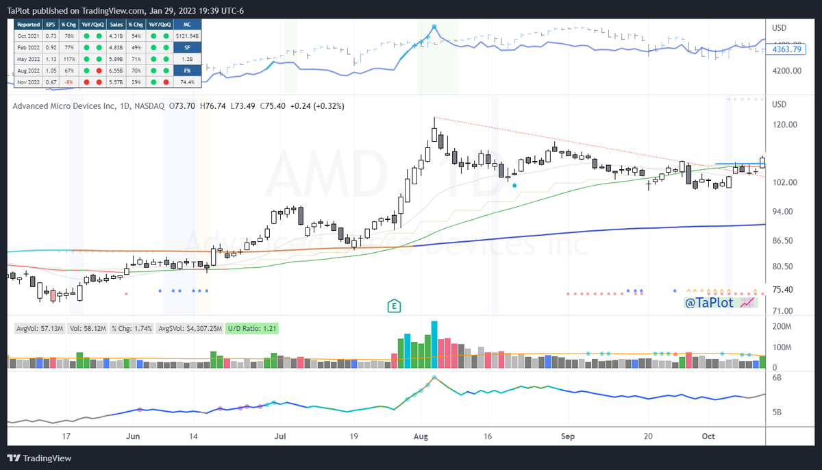 TA Plot 📈 on Twitter: "$FCFS setup reminds me of $AMD from October 2021."