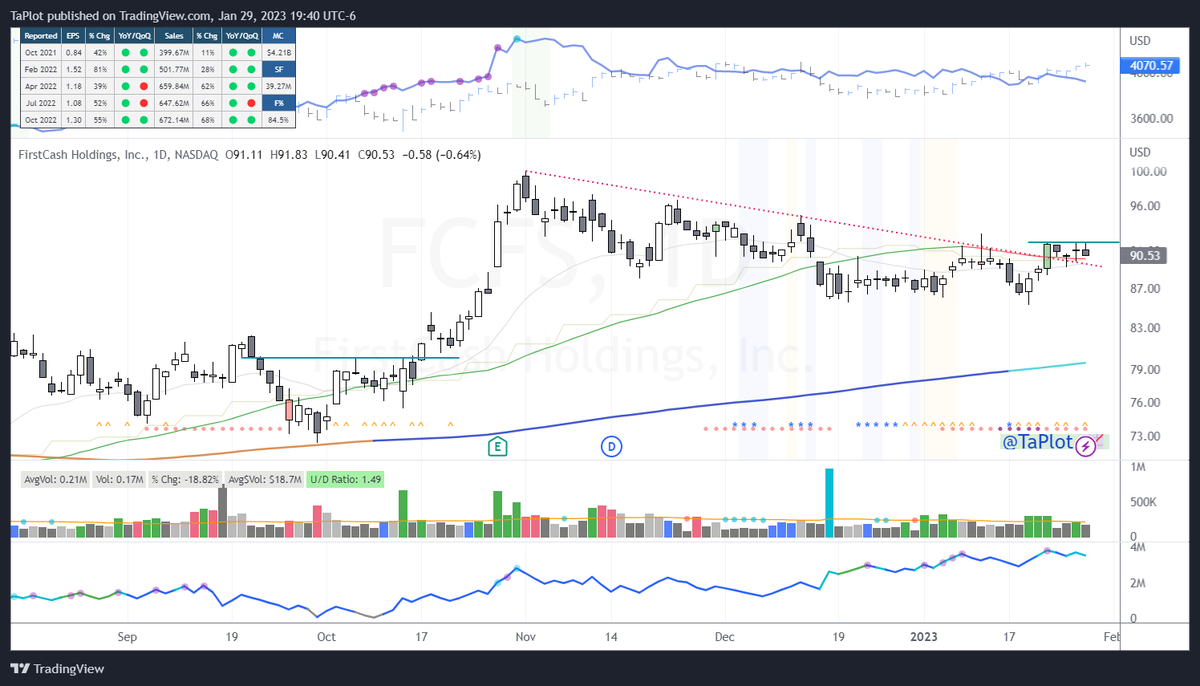 TA Plot 📈 on Twitter: "$FCFS setup reminds me of $AMD from October 2021."