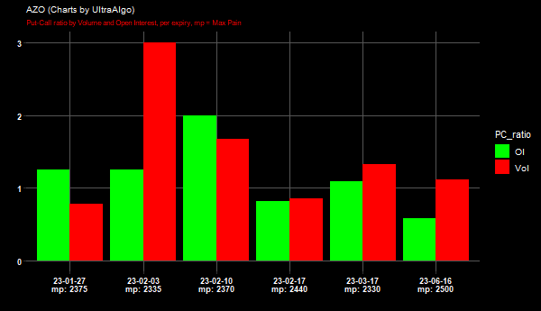 $AZO Put-Call ratio by Open Interest => 1.25, and Volume => 0.78 @ 2023 ...