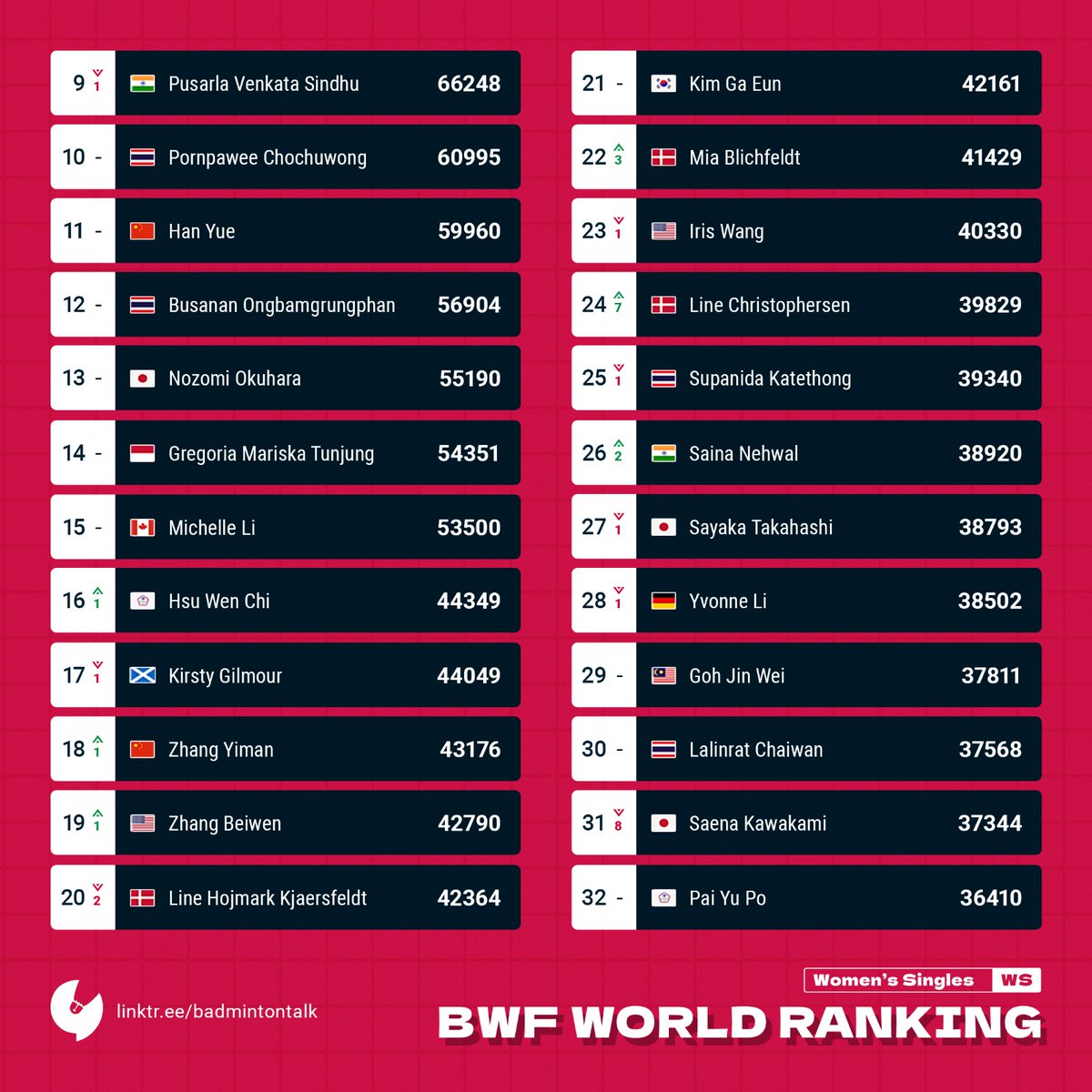 BWF World Ranking on 31st January 2023 predicted by Badmintalk. Men's ...