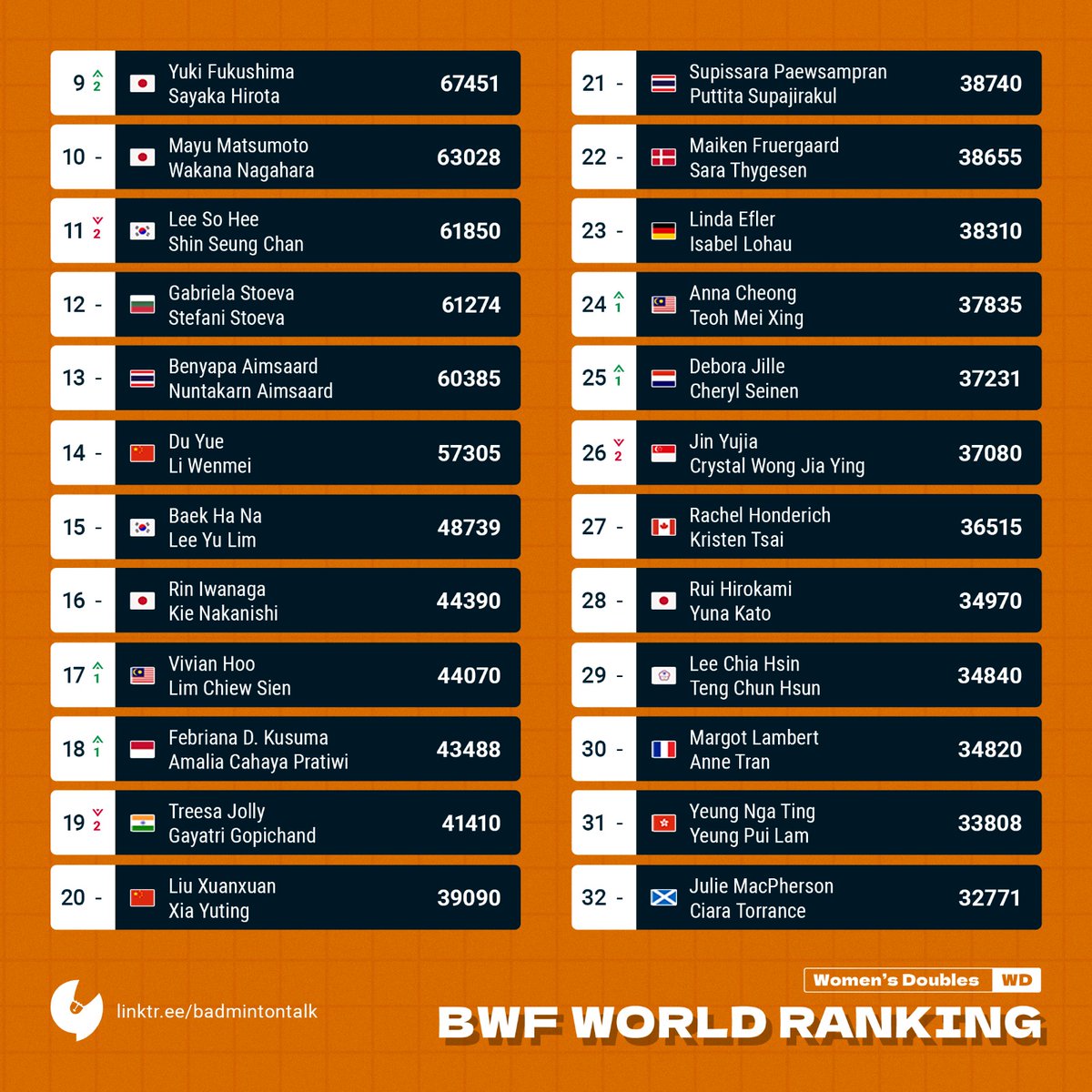 BWF World Ranking on 31st January 2023 predicted by Badmintalk. Men's ...