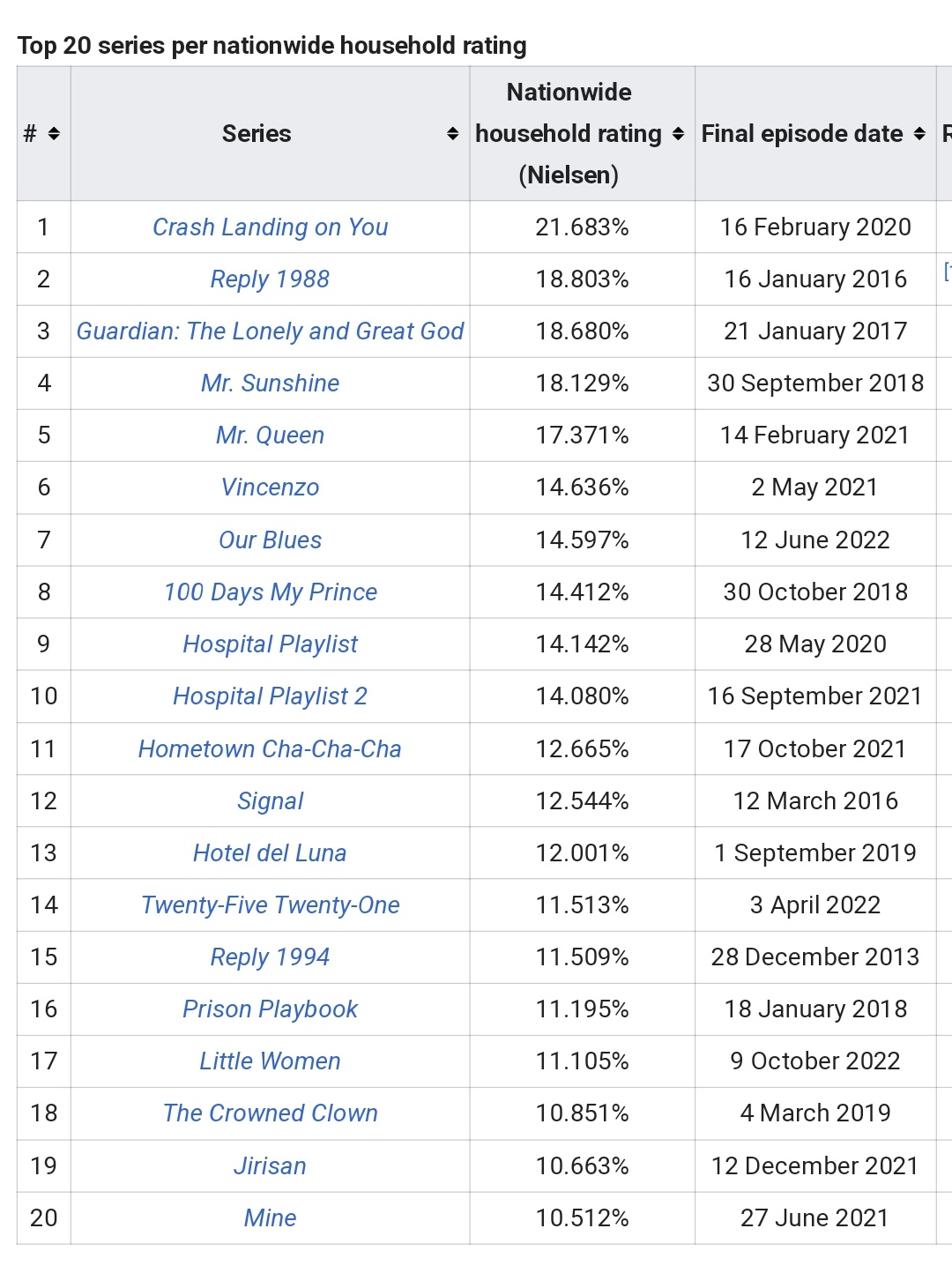 K-Drama Menfess on Twitter: "•kdm• 20 drama tvn dengan rating tertinggi. favorit kalian yang ...