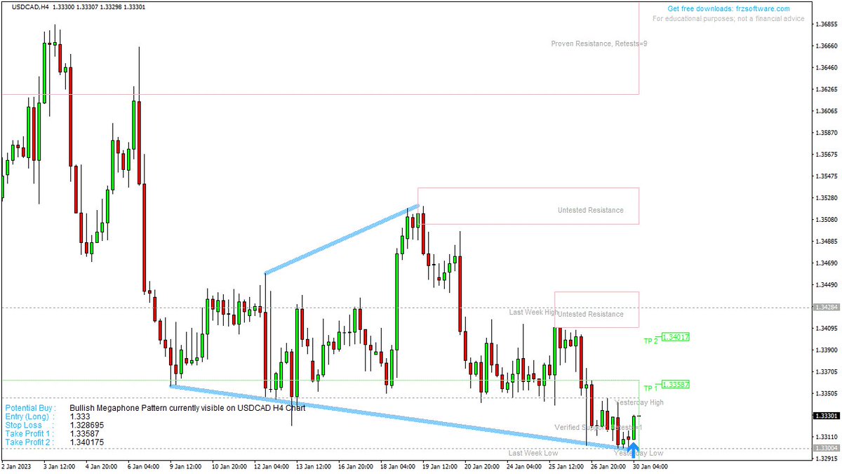 Bullish Megaphone Pattern currently visible on USDCAD H4 Chart . Join ...