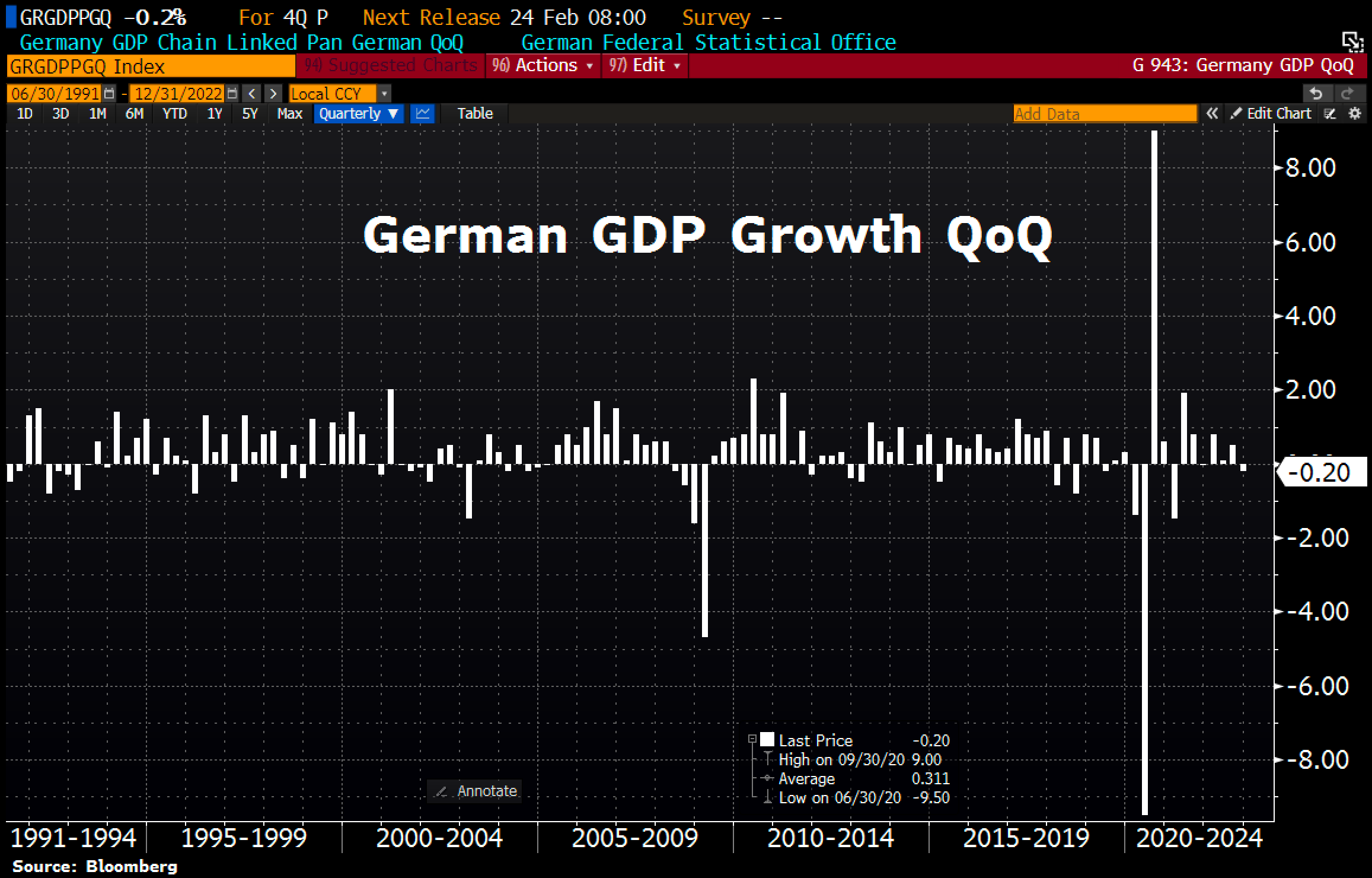 Holger Zschaepitz on Twitter: "Good Morning from #Germany where GDP contracted 0.2% in Q4 2022 ...