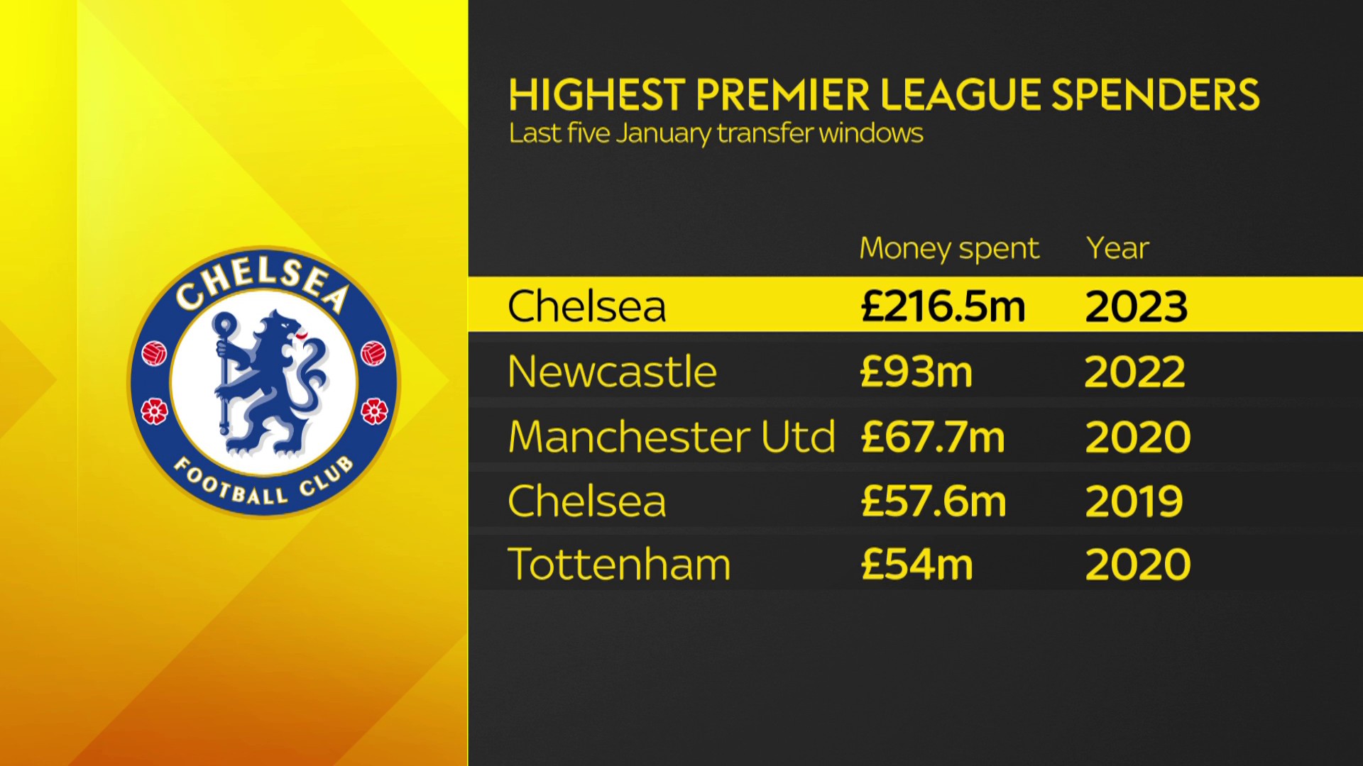 Football Daily on Twitter: "💰 Highest Premier League spending in the last five January transfer ...
