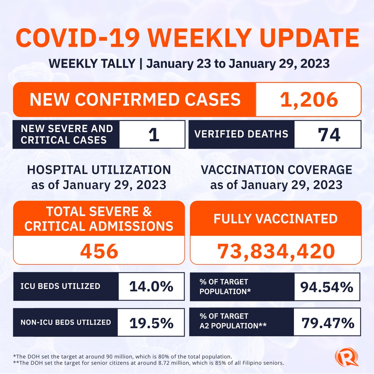 BREAKING. The DOH reports 1,206 new COVID-19 cases for the week of ...