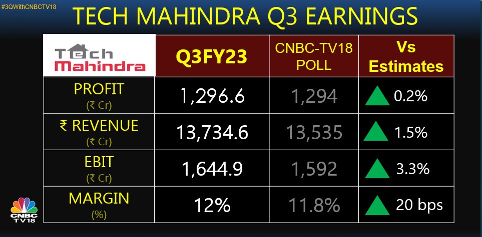 #3QWithCNBCTV18 | Tech Mahindra (@tech_mahindra) reports Q3 earnings ...
