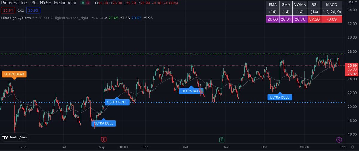 $PINS Awaiting Short Signal based off 17 signals on the 30-min chart ...