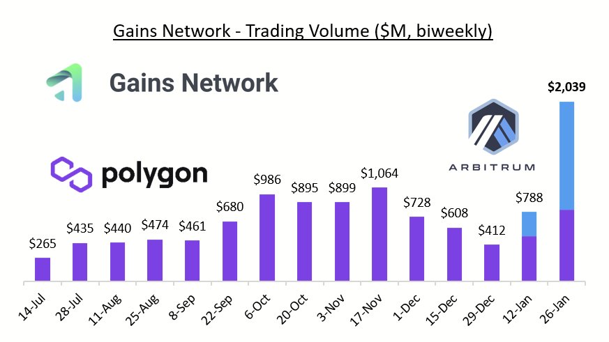 Crypto Narratives Alpha Series 💎 03 DEX derivatives exploded in 2022 with leading players like ...