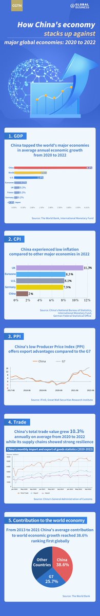 China Ranked First Among The Worlds Major Economies In Average Annual