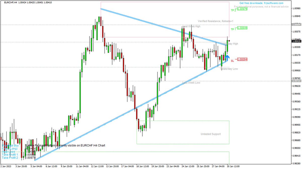 Bullish Pennant Pattern currently visible on EURCHF H4 Chart . Join VIP ...