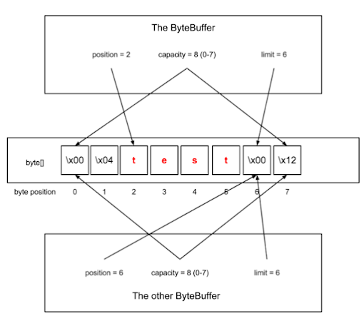 Javarevisited On Twitter Rt Javinpaul Difference Between Bytebuffer Vs Byte Array In Java