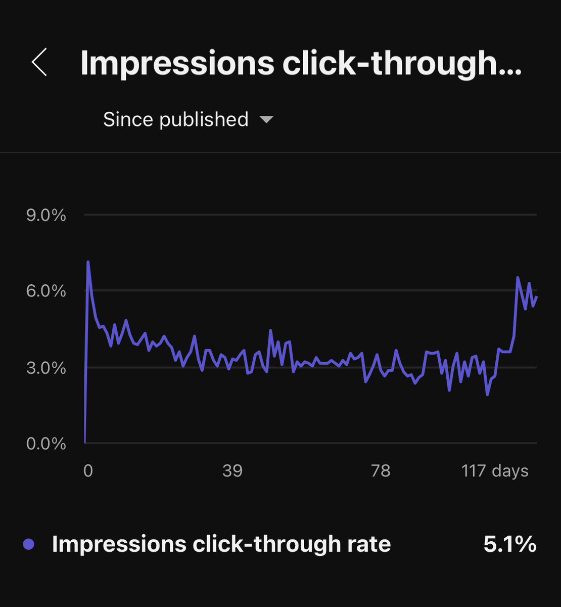 ابن حتوتة on Twitter: "غيرت صورة العرض لأحد الفيديوهات اللي نزلتها قبل ٤ أشهر والنتيجة على ال CTR:"