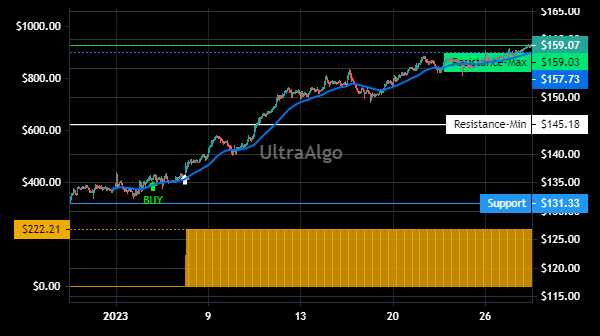 Trading ShortAlgo on Twitter: "$VAC Trading Ideas | Awaiting Short signal. 100% Profitability ...