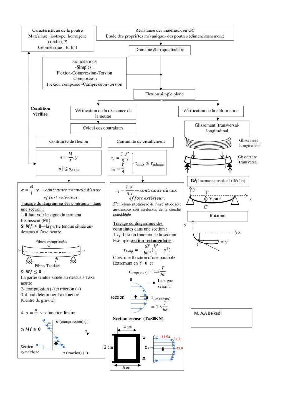 Cours-Résumé-Exercices et Examens Corrigés KLPrepa on Twitter: "Résumé Résistance des matériaux ...