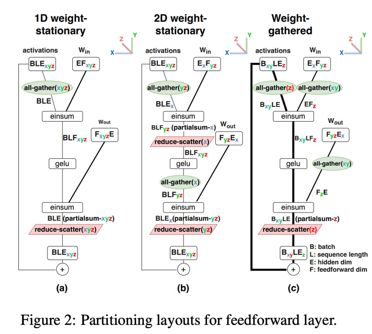 What if you could fit an *entire codebase* in an LLM? 🤔 "Efficiently Scaling Transformer ...