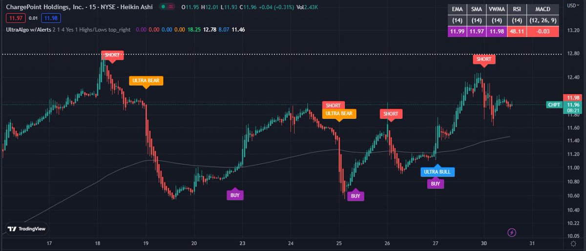 $CHPT Awaiting Buy Signal based off 152 signals on the 15-min chart ...