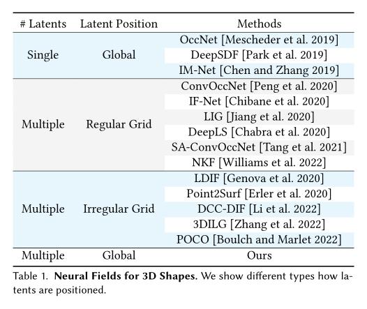 Daily AI Papers on Twitter: "3DShape2VecSet: A 3D Shape Representation for Neural Fields and ...