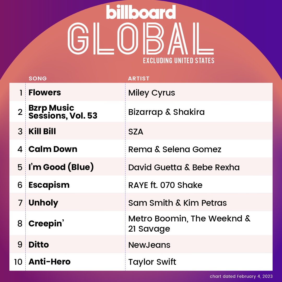 billboard charts on Twitter: "The Billboard Global Excl. U.S. top 10 (chart dated Feb. 4, 2023 ...