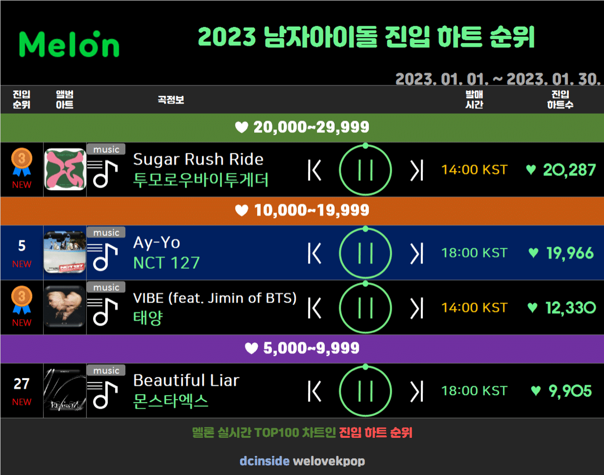 pannchoa on Twitter: "Ranking of male idols' releases' hearts on Melon charts https://t.co ...