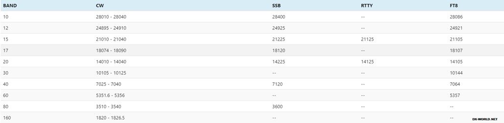 DX World Japan 🇯🇵 on Twitter: "3Y0J - Bouvet 2023 現時点での運用バンドプランです。 https://t.co/nVqAaj18Y6 ...