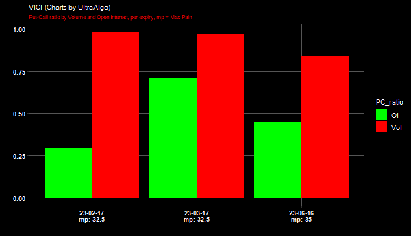 $VICI Put-Call ratio by Open Interest => 0.29, and Volume => 0.98 ...