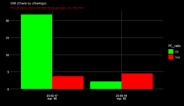 $GIB Put-Call ratio by Open Interest => 21.75, and Volume => 3.67 ...