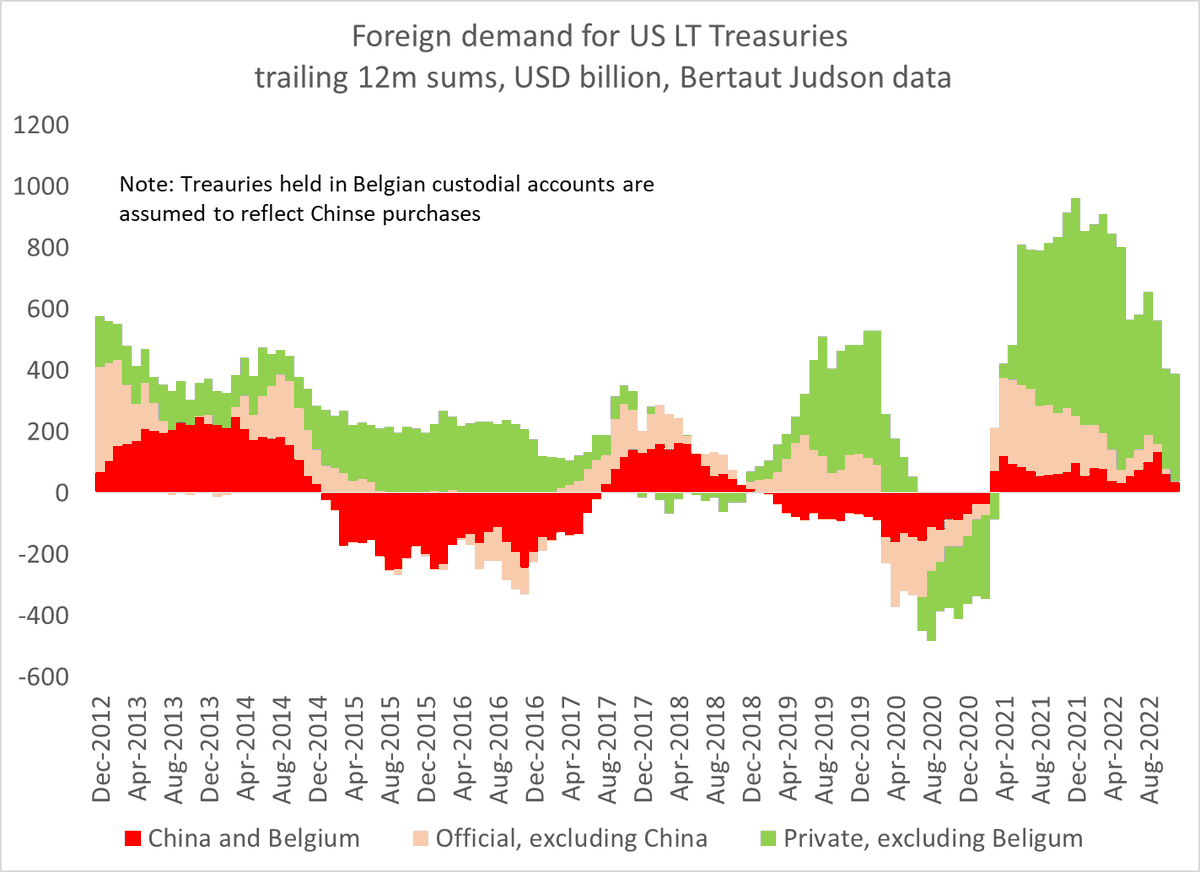 There was a lot of press interest in foreign sales of Treasuries this ...