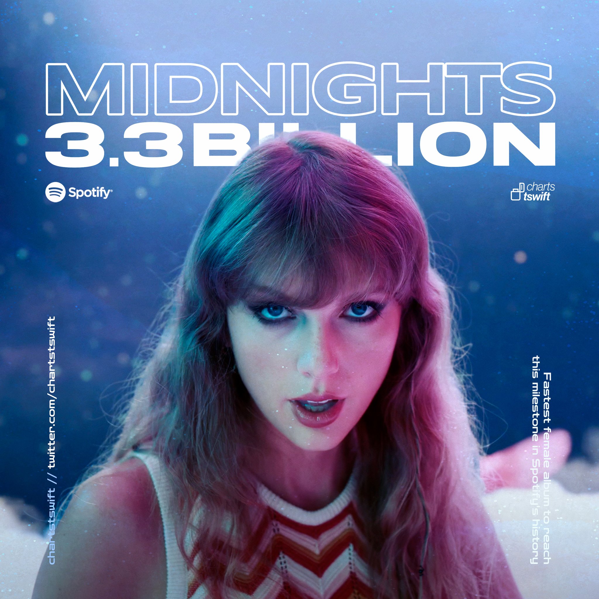 Taylor Swift Charts On Twitter “midnights” Becomes The Fastest Female