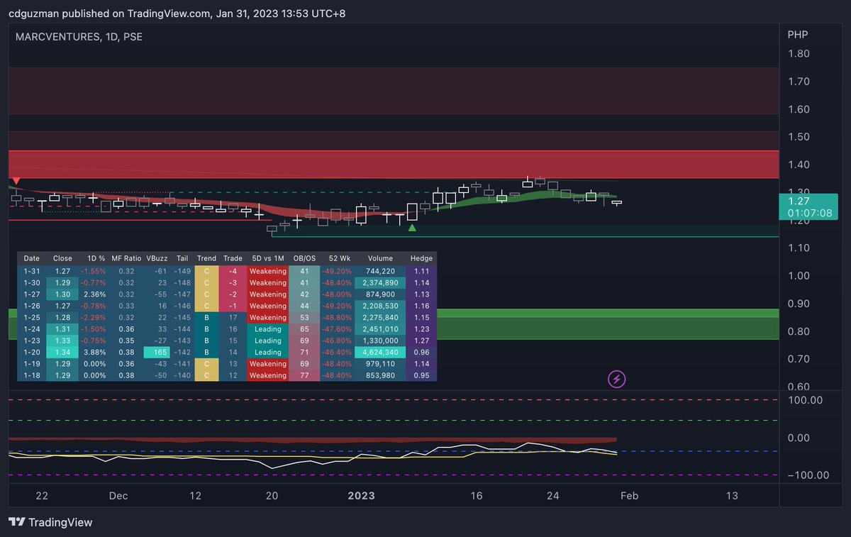 Carlos de Guzman on Twitter: "$MARC Trying to stay above support line at 1h time frame. Next ...