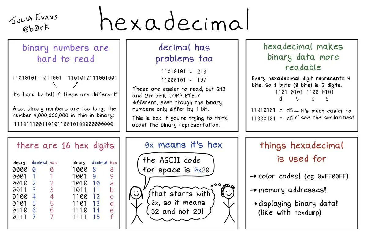 Security News on Twitter: "RT @WestArt_Factory: Hexadecimal Insights Credit: @b0rk #infosec # ...