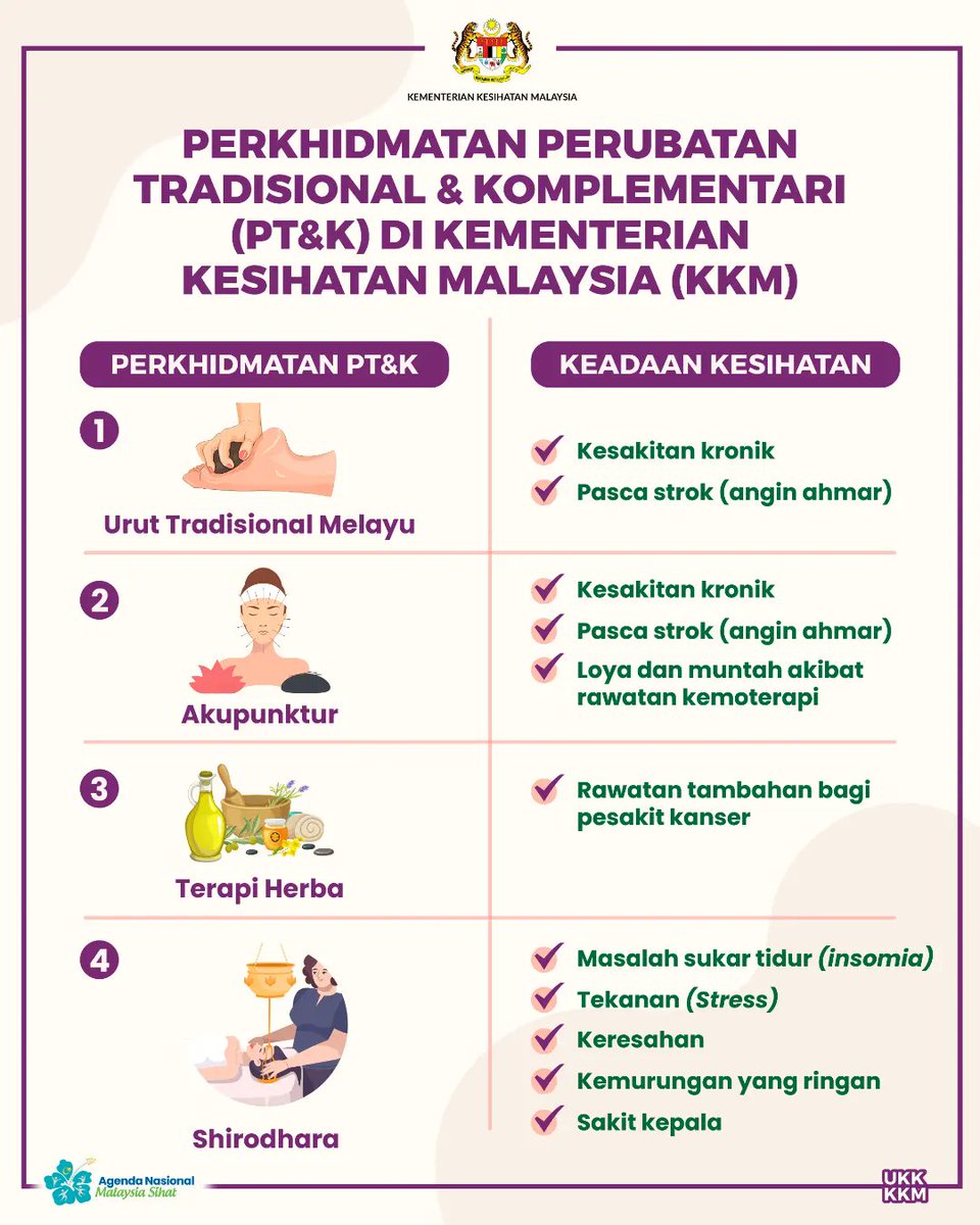 KKMalaysia🇲🇾😷 on Twitter: "🇲🇾 Di Malaysia, perkhidmatan Perubatan Tradisional & Komplementari ...