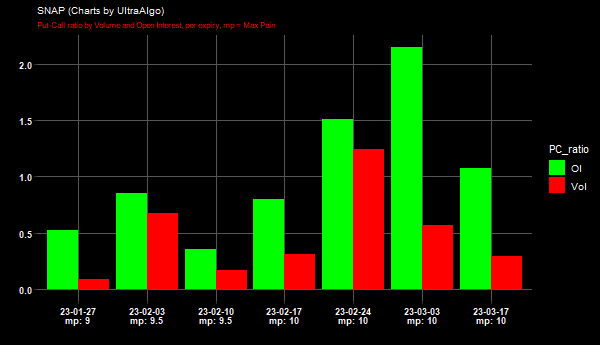 $SNAP Put-Call ratio by Open Interest => 0.52, and Volume => 0.09 ...
