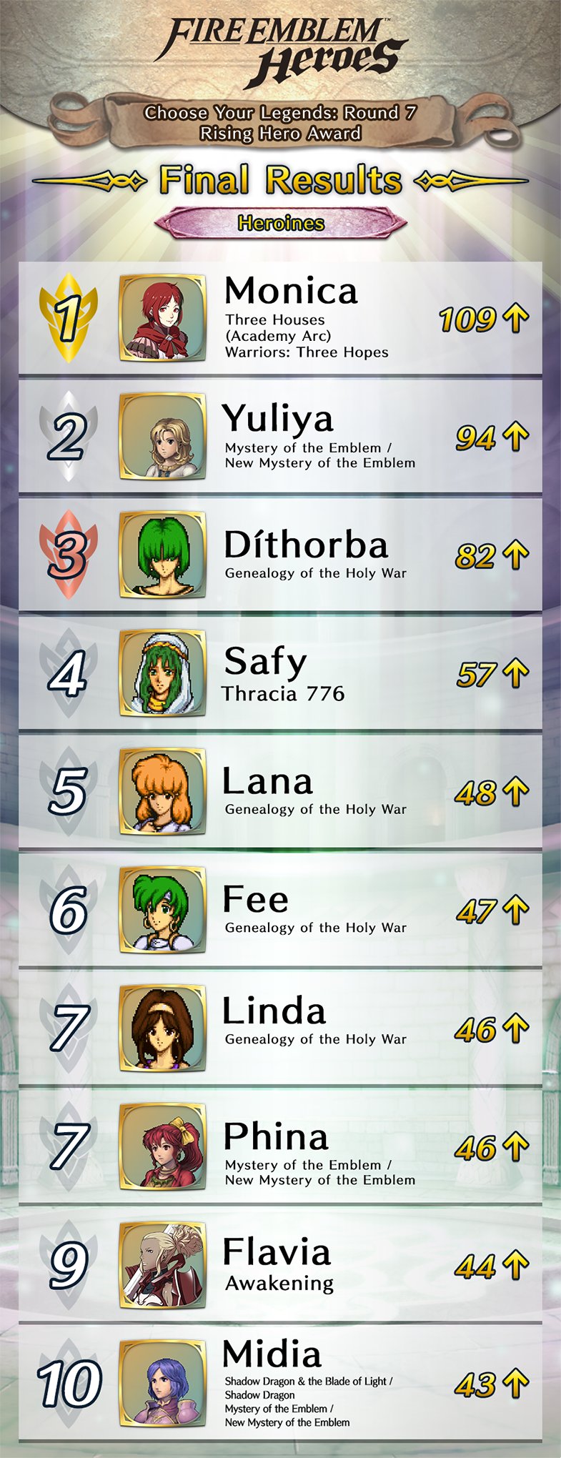 Fire Emblem Heroes on Twitter: "Announcing the results for the Rising Hero Award for Choose Your ...