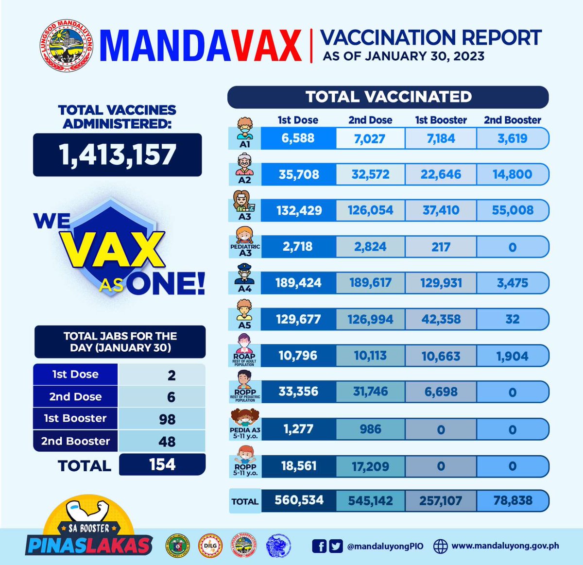 MandaluyongPIO on Twitter: "Mula sa report ng the City Health Office (Enero 30, 2023), ang ating ...