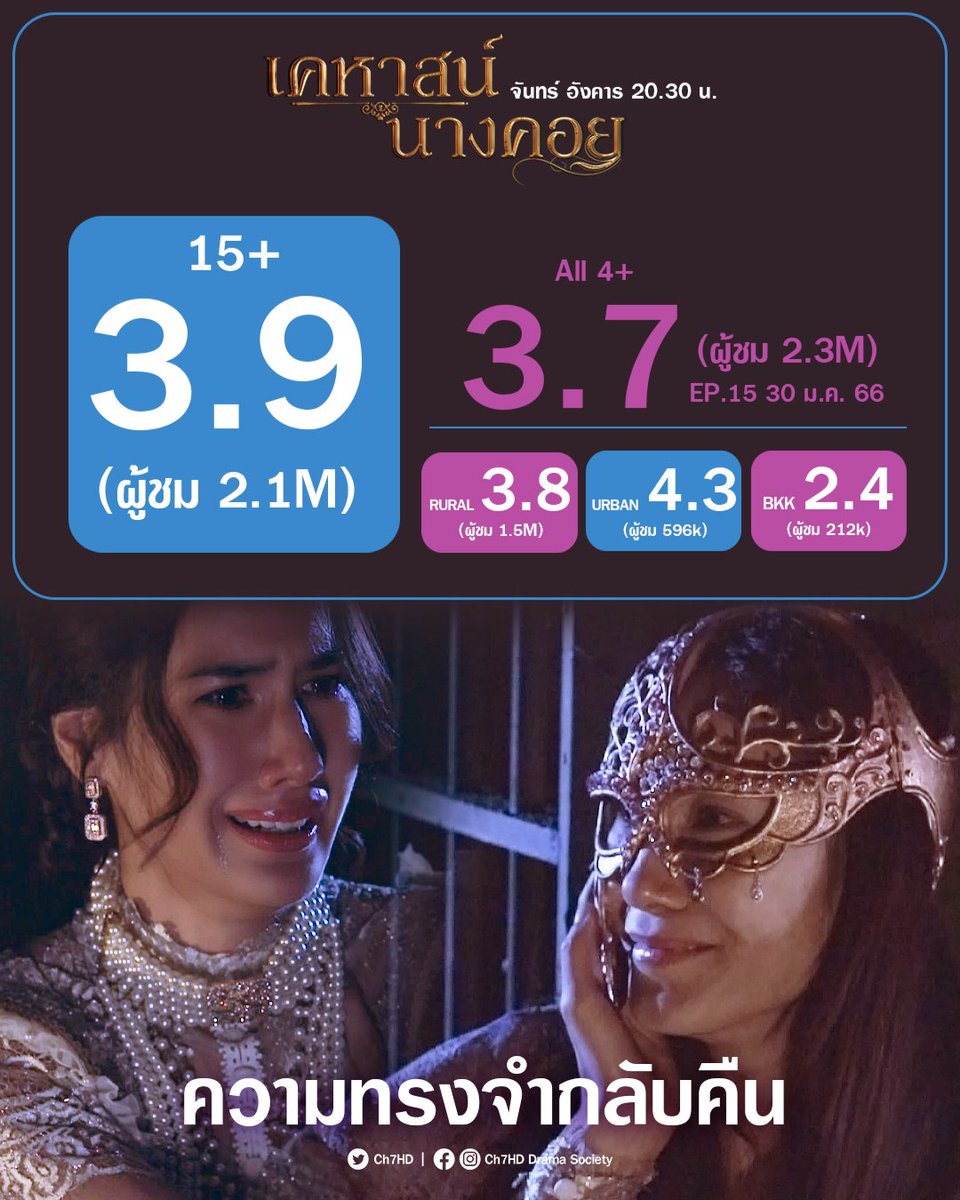 Ch7HD on Twitter: "ก็แค่อดีต #รักแท้แซ่บหลาย EP.17 | 4.3 ชมจันทร์จะจัดการชีวิตยังไง เย็นนี้ 18. ...