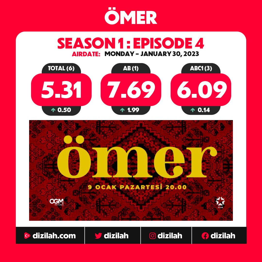 Dizilah on Twitter: "📈 Ratings: #Ömer on Star TV! https://t.co/ShdGsU0vhE" / Twitter