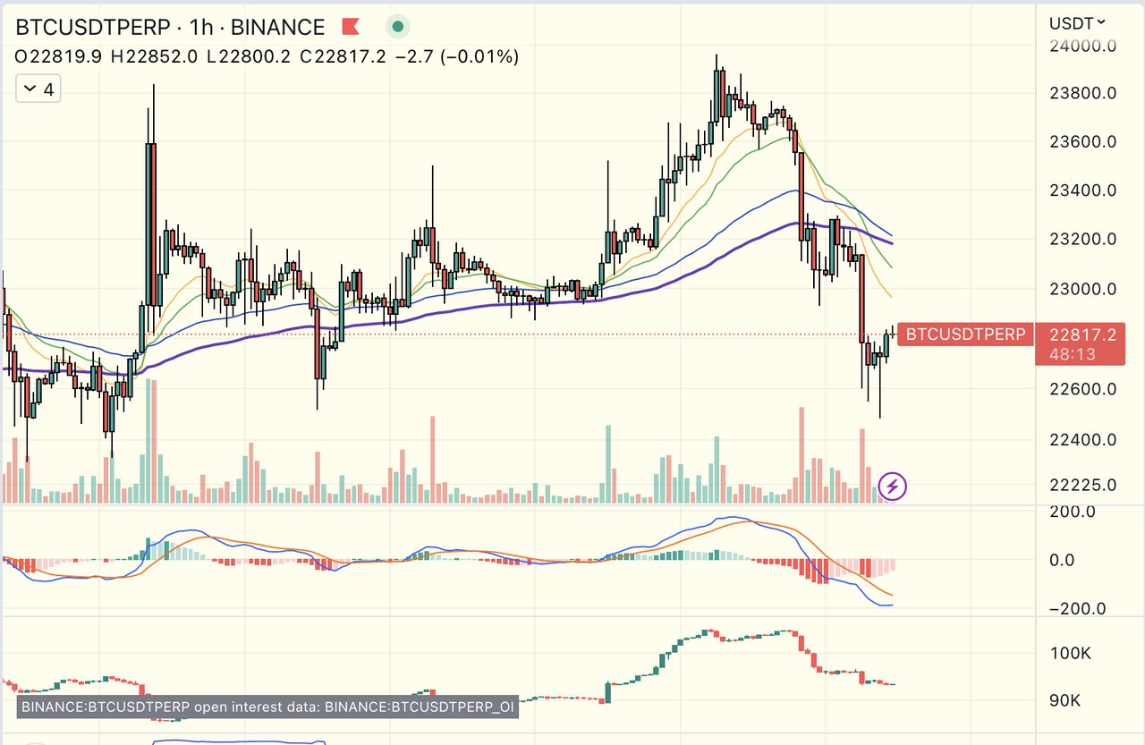 Blofin Academy on Twitter: "2/6. Around $50M worth of BTC positions were liquidated within 24 ...