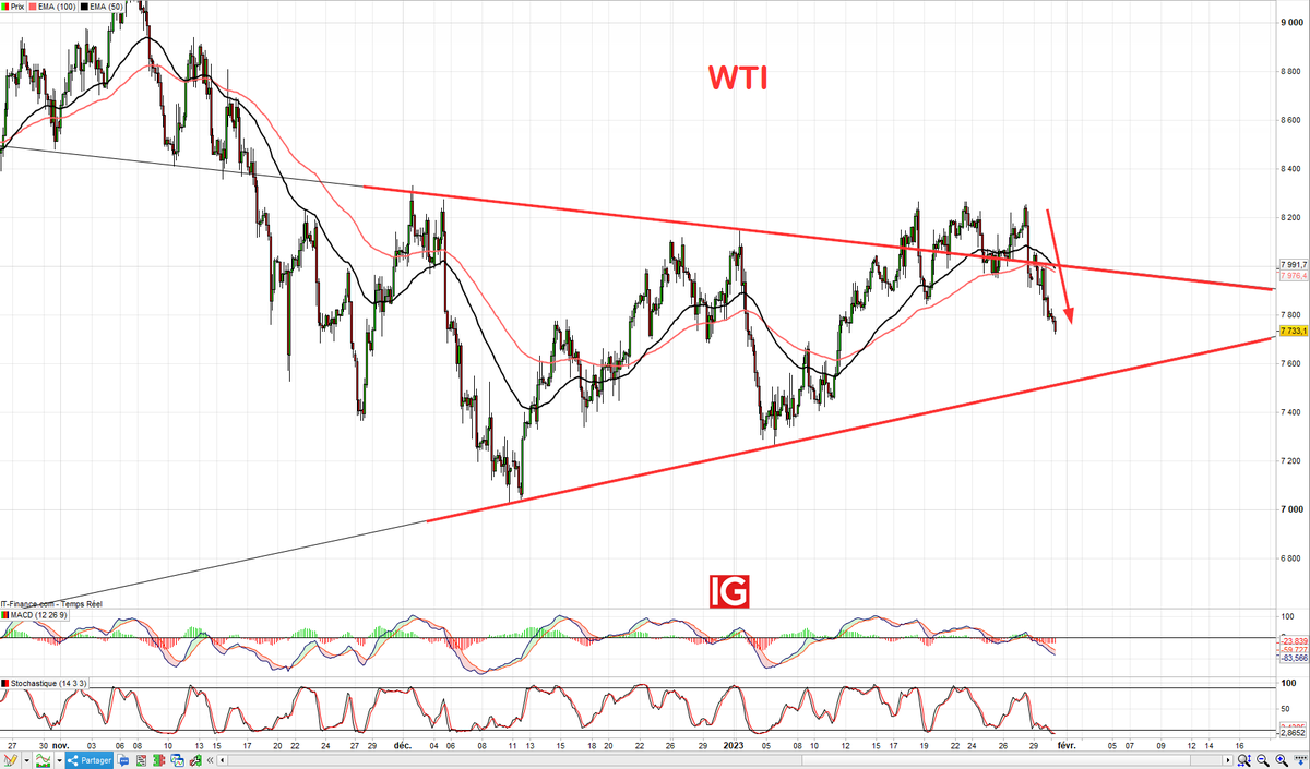 Alexandre Baradez on Twitter: "Rebond marqué des PMI en Chine (ceux publiés par le bureau ...