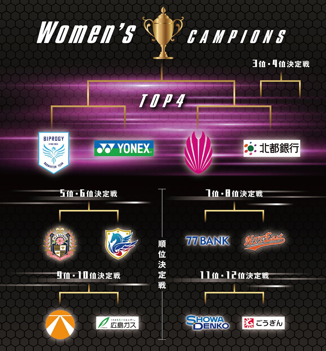 yonex.co.jp（ヨネックス株式会社） on Twitter: "RT @League_SJ: バドミントンS/Jリーグ2022 いよいよ 2月11日(土)・2月12日(日) ＠さいたま ...