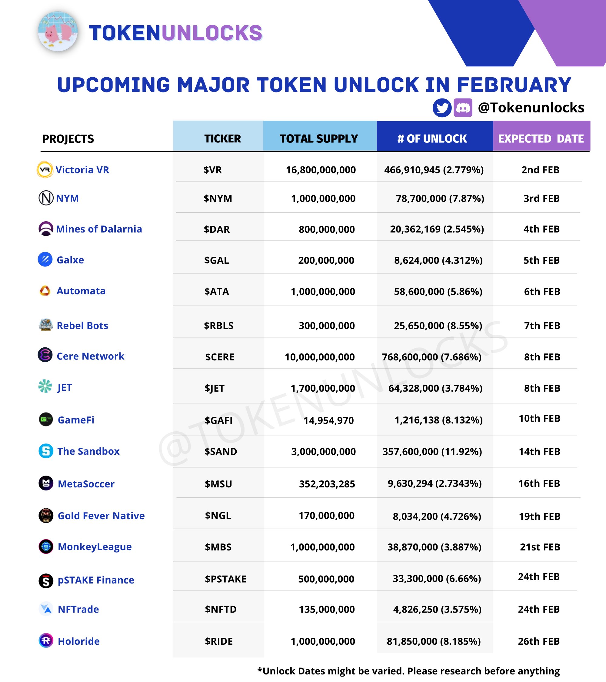 TokenUnlocks on Twitter: "📈 Upcoming Major unlocks Feb 2023 $VR - 2nd $NYM - 3rd $GAL - 5th $ATA ...