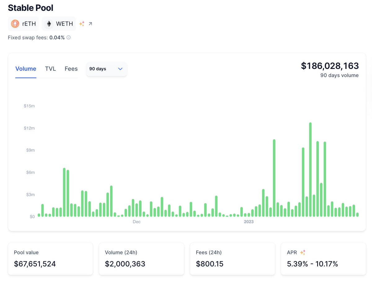 The Aura rETH-WETH pool on Pendle offers >41% APY on your $ETH, with minimal to no IL. But where ...