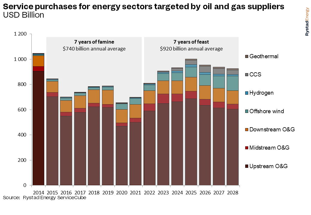 Rystad Energy on Twitter: "“Global oil and gas suppliers look set to echo the biblical story ...